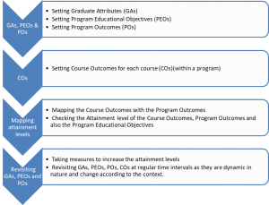 Process and Practices - Rvim